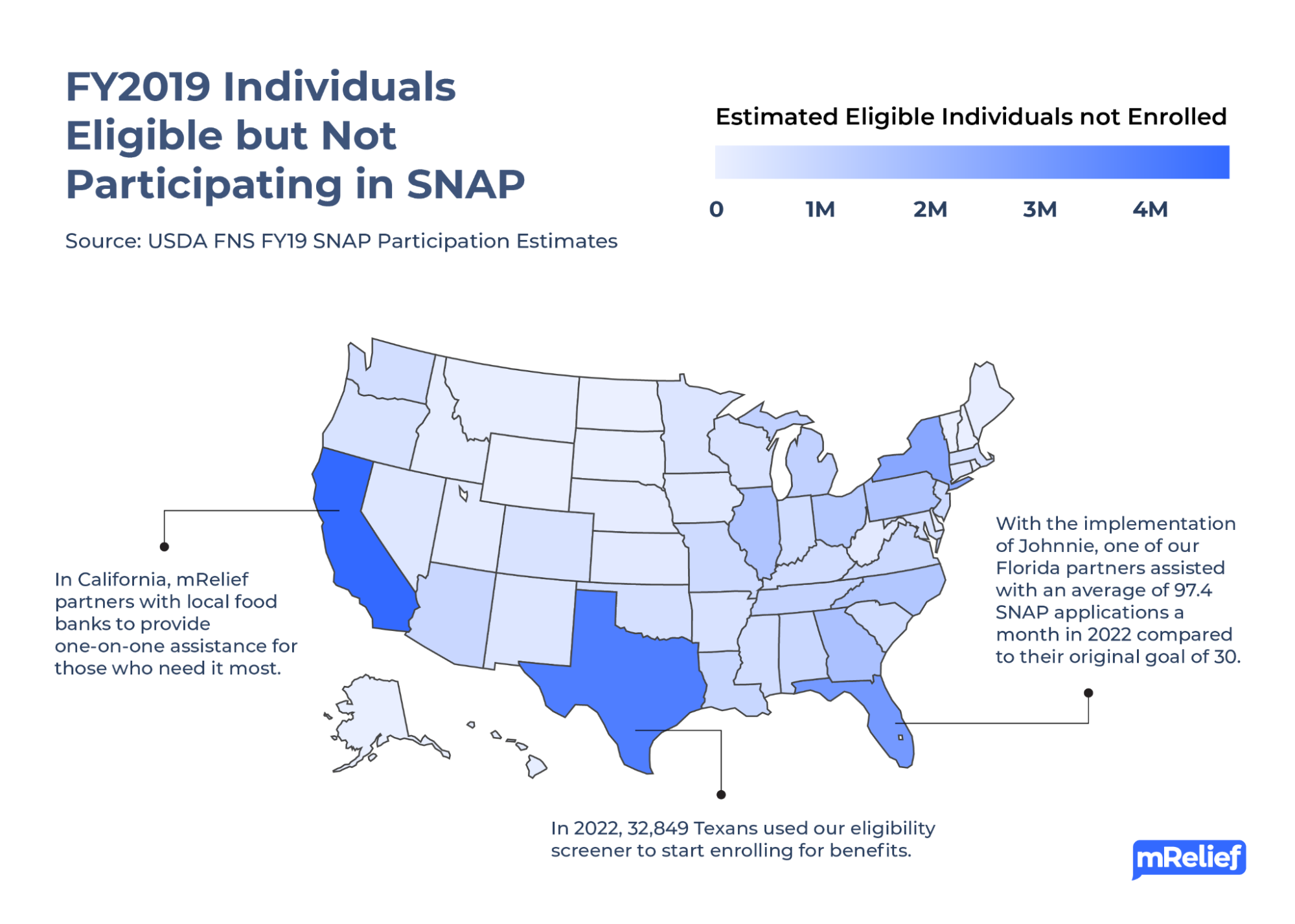 SNAP outreach: Reaching populations under-enrolled in food stamps