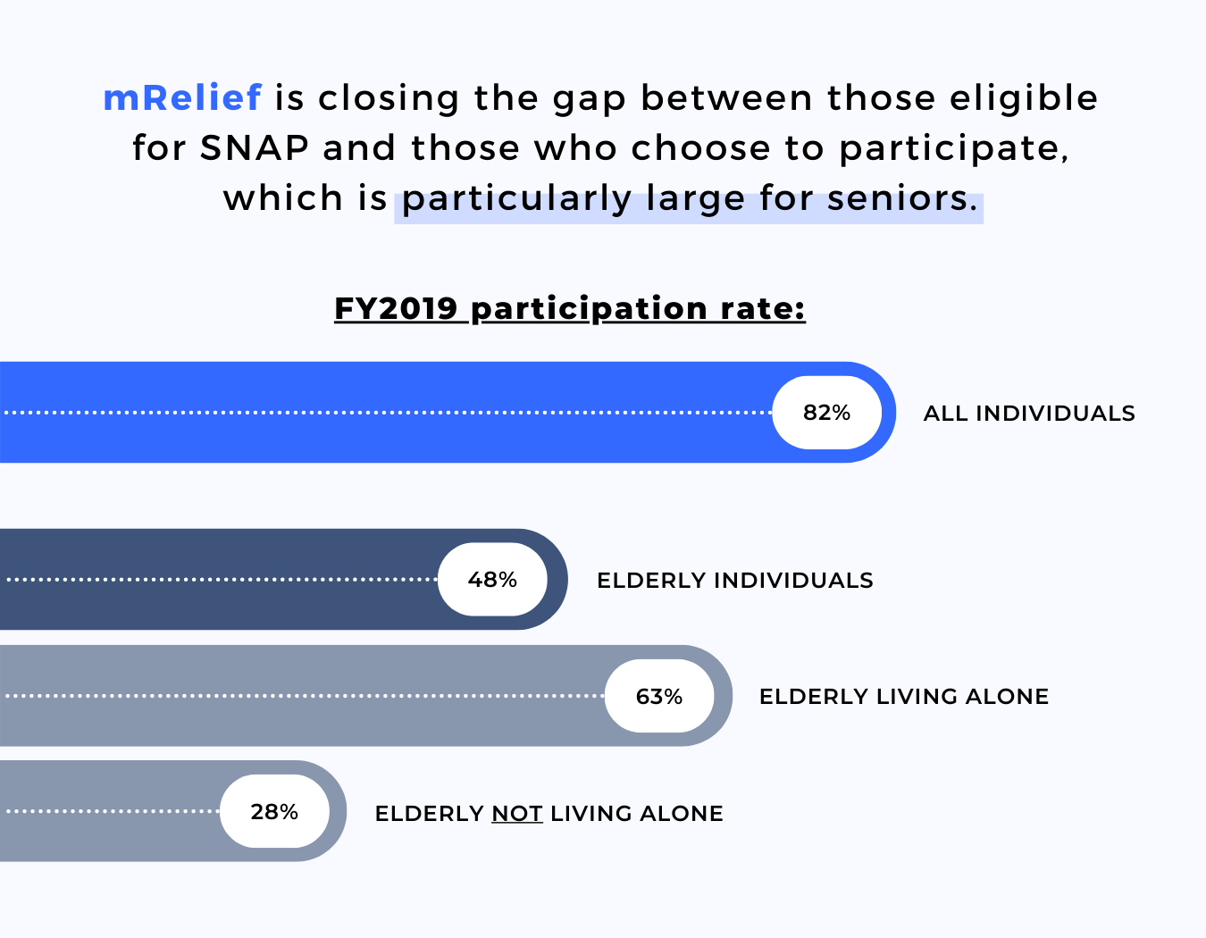 SNAP benefits for a retired person living alone